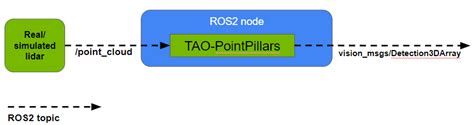Detecting Objects In Point Clouds Using Ros 2 And Tao Pointpillars Ros General Open Robotics