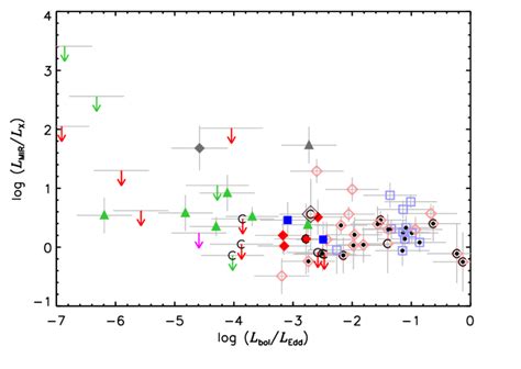 12 µm to 2 10 keV luminosity ratio versus Eddington ratio log λ Edd