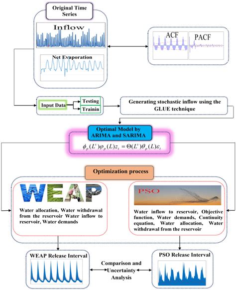 The Proposed Modeling Framework Download Scientific Diagram