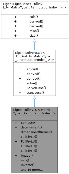 Eigen Eigenfullpivlu Class Template Reference