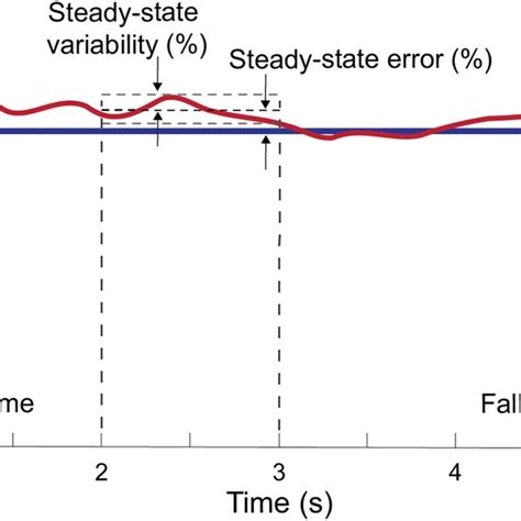 Step Response Characteristics The Empirical Response Red Line And Download Scientific
