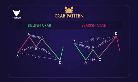 What Is The Crab Pattern In Trading The Ultimate Guide To Trading Crab