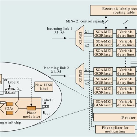 An Optical Label Controlled Switch And Optical Label Swapper For Dpsk Download Scientific