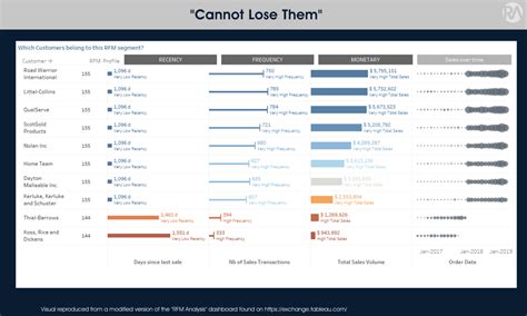 Rfm Analysis As An Important Revenue Growth Analytics Capability Part 2