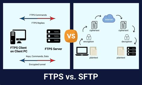 What Is FTP And How Can I Use It To Transfer Files Kinsta