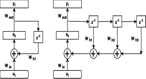 Comparison Of Model Structures Between An RNN St Order And A Higher Download Scientific