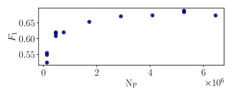 Phoneme Recognition Performance Measured Via The F1 Score As A Function