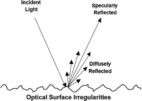 Schematic Representation Of Reflectance From A Rough Surface Adapted Download Scientific