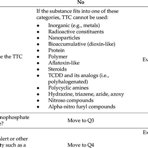 Application Of The Threshold Of Toxicological Concern Ttc To