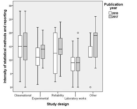 Box Plot Graph Of The Statistical Intensity In Dental Articles