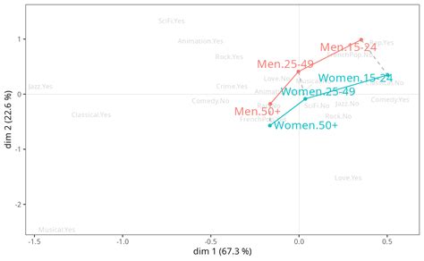 Geometric Data Analysis With Gdatools • Gdatools