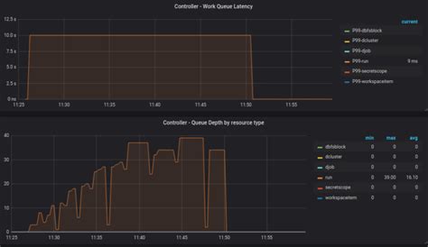 delays in reconciliation under load · issue 140 · azure azure databricks operator · github