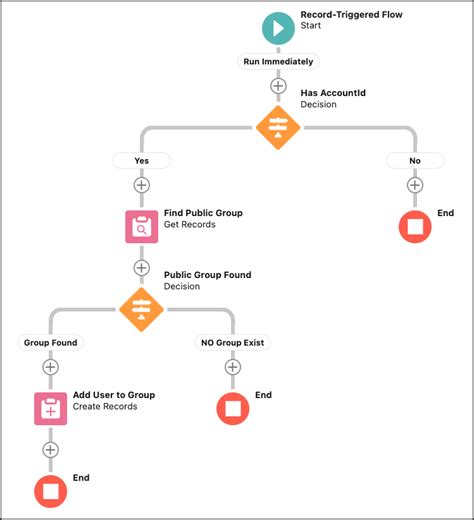 Automatically Add Partner User To Public Group Automation Champion