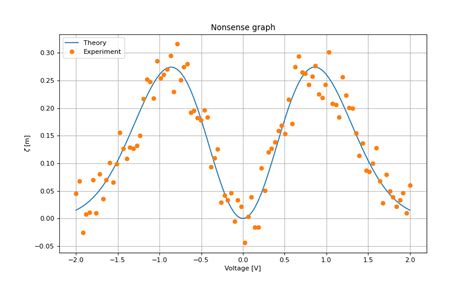 4 Tracer Des Graphiques — Documentation Python Pour Scientifique