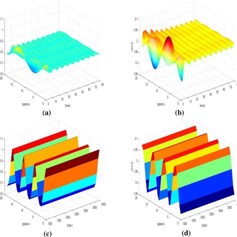 Turing And Hopf Bifurcation Diagram In The Bs Plane Download