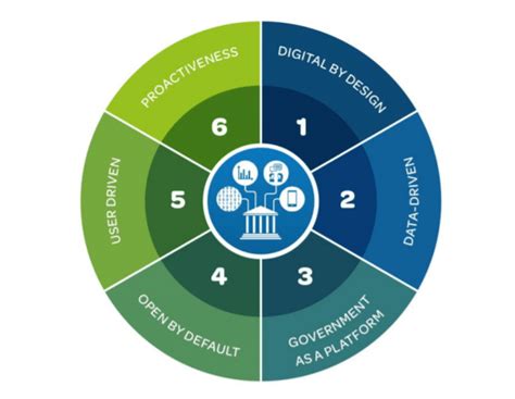 The Oecd Digital Government Policy Framework Based On The Oecd