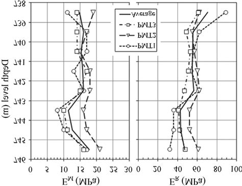 Elastic Moduli From Pmt Along Depth Download Scientific Diagram