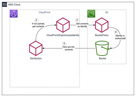 I Hosted A Static Website On AWS With CloudFormation