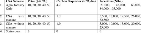 Levels Of Incentives For Selected Csa Practices In Sudan And Sahel