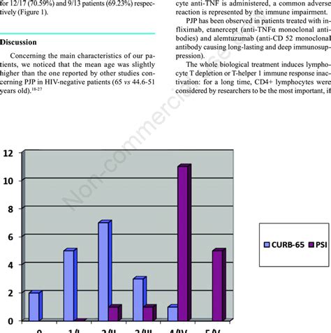 Curb 65 Score Was And Psi Risk Class Download Scientific Diagram
