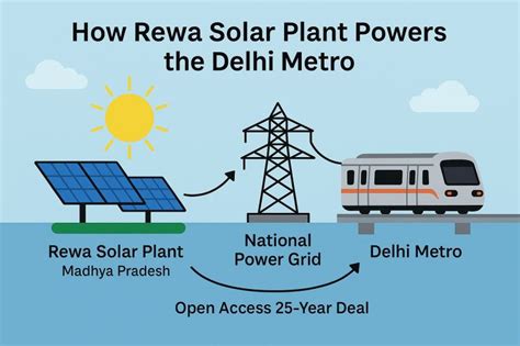 How Rewa Solar Plant Powers Delhi Metro Shruti Gurjar Posted On The