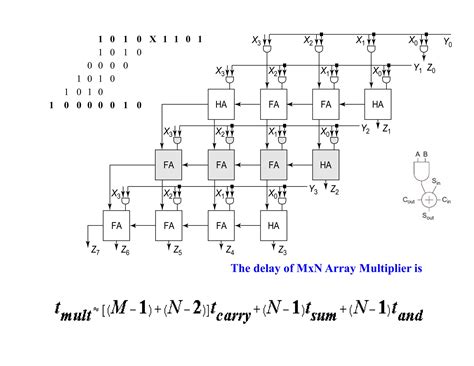 Unit Arithmetic Building Blocks And Memory Design Pdf