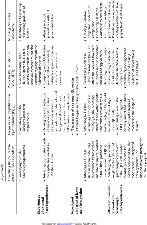 Recognizing And Coping With External Interdependencies During The