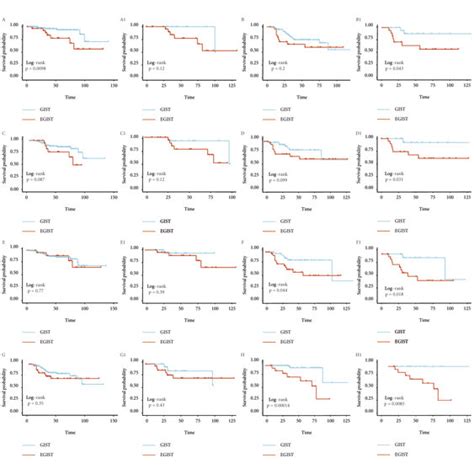 Kaplan Meier Curves Comparing Egist With Gist For Overall Survival Download Scientific Diagram