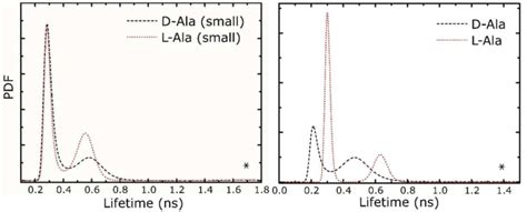 Sample Maximum Entropy Lifetime Melt Results For L And D Alanine Download Scientific Diagram