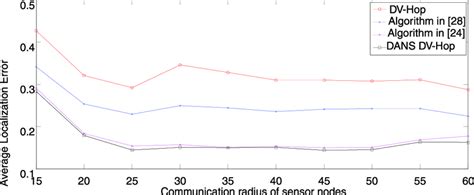 average localization error with variation of communication radius of