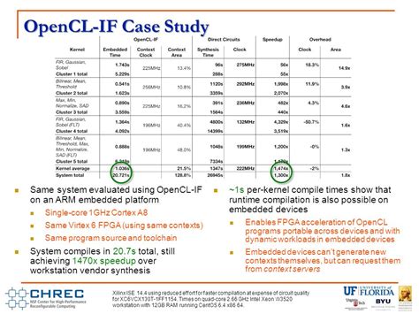 Opencl High Level Synthesis For Mainstream Fpga Acceleration Ppt Download