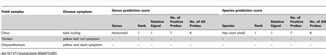 Microarray Screening Of Field Samples With Disease Symptoms Download Table