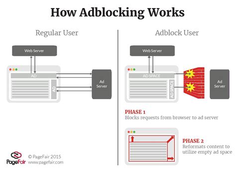How Ad Blocking Works The Might Behind The Magic