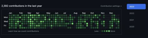 Codejourney Yearofcommits Githubgoals Github Contributions