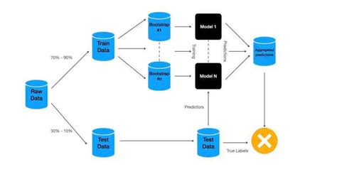 Build A Bagging Classifier In Python Inside Learning Machines