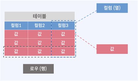 Sql 데이터 타입 및 테이블데이터 생성 삭제