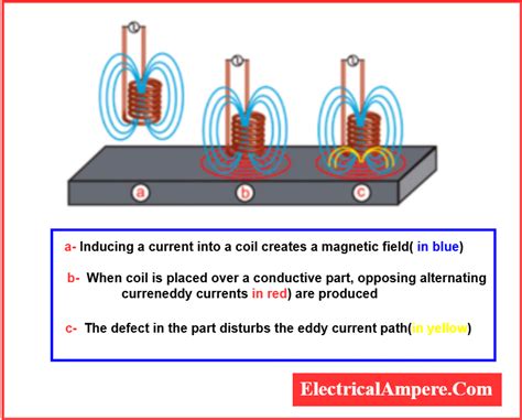 Eddy Current Testing Ect Principle Procedure Advantages