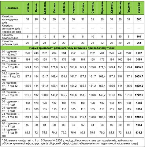 Норма тривалості робочого часу 2025 пятиденка • Factoracademy
