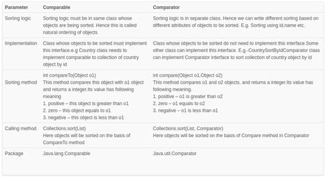 difference between comparator and comparable in java keep coding