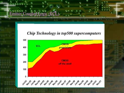 Ppt High Performance Mos Current Mode Logic Circuits Powerpoint Presentation Id 2400322