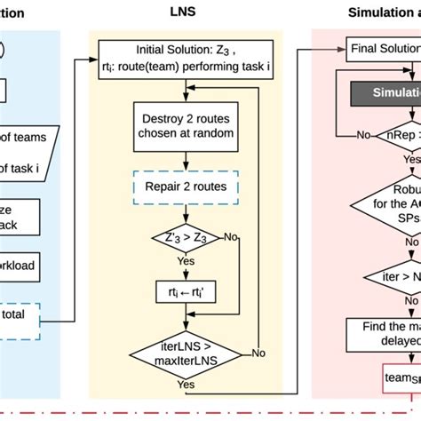 Simheuristic Framework Download Scientific Diagram