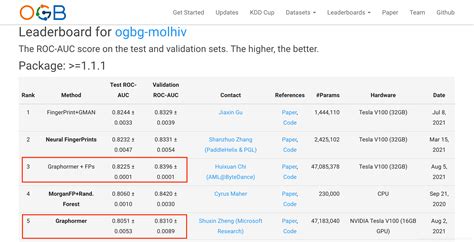 【graphormer阅读笔记、实验与刷榜】《do Transformers Really Perform Bad For Graph Representation》 Csdn博客