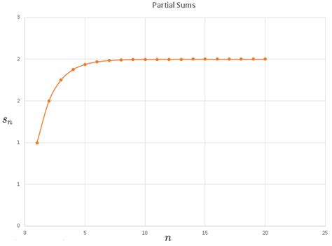Convergent And Divergent Series