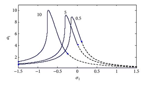 Effects Of The Parametric Excitation F14 Download Scientific Diagram
