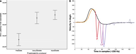 Latency Of First Saccades A Error Bars Graph Representing The