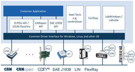 PC Interfaces Testech Electronics Pte Ltd