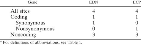 Sequence Variation At The Edn And Ecp Locus In A South Indian Population Download Table