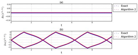 Dynamical System Matrix Eigenvalues For The Dynamical System With Download Scientific Diagram