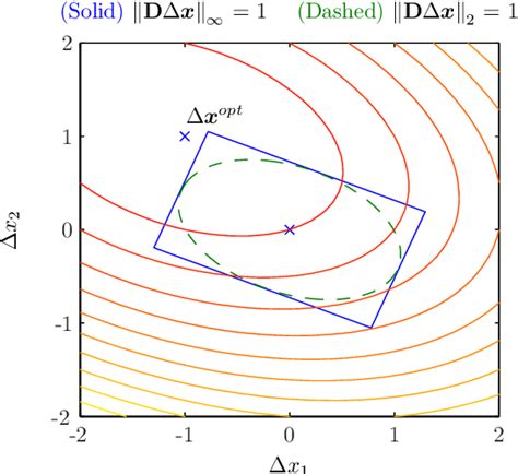 Figure 1 From A Trust Region Based Sequential Quadratic Programming
