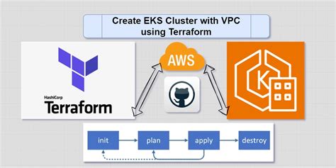 Create And Deploy Aws Eks Cluster With Terraform Dev Community